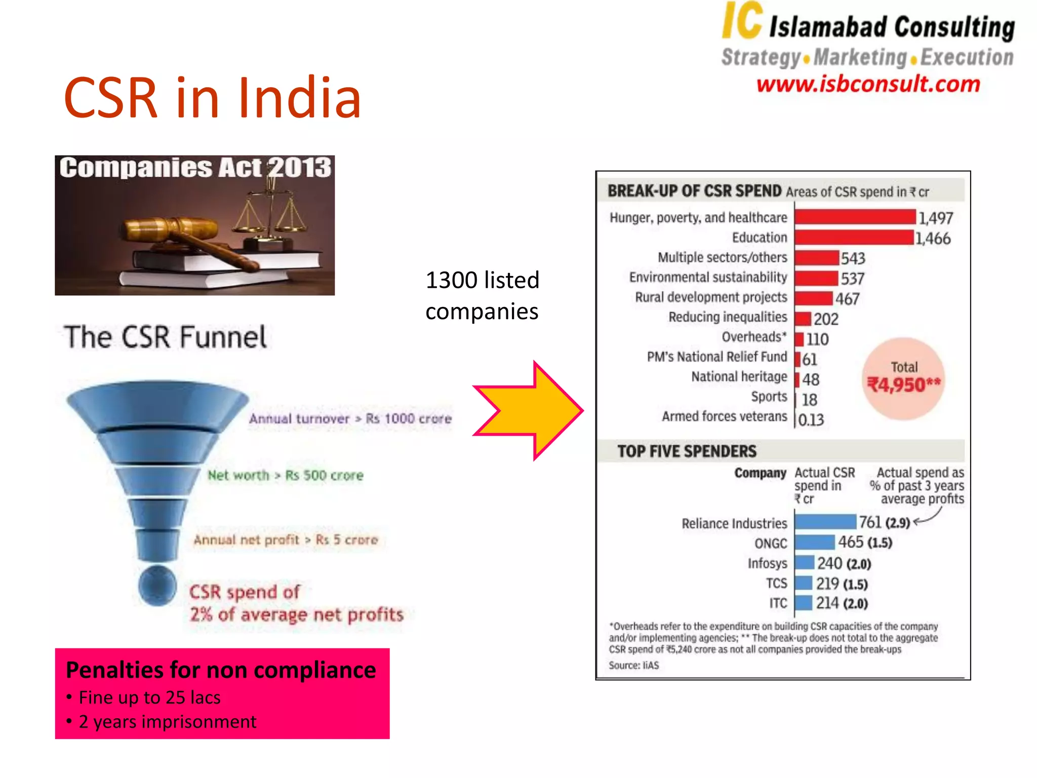 Csr presentation pakistan | PDF