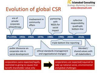Csr presentation pakistan | PDF