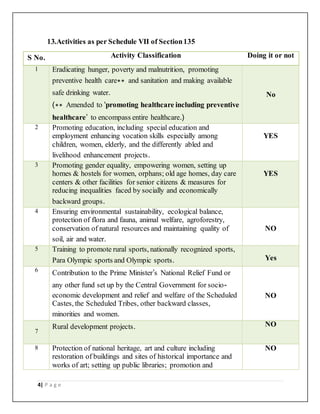 Analysis of CSR activites of organization | DOCX