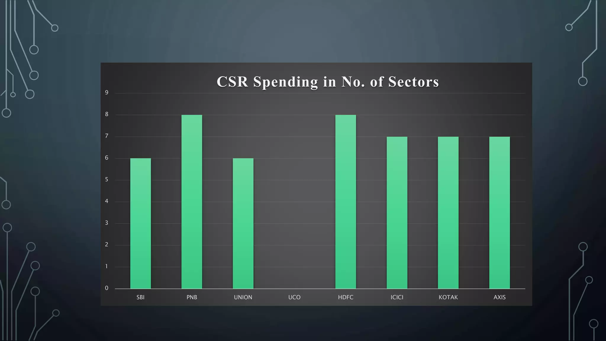 Csr spending of indian banking sector | PPTX