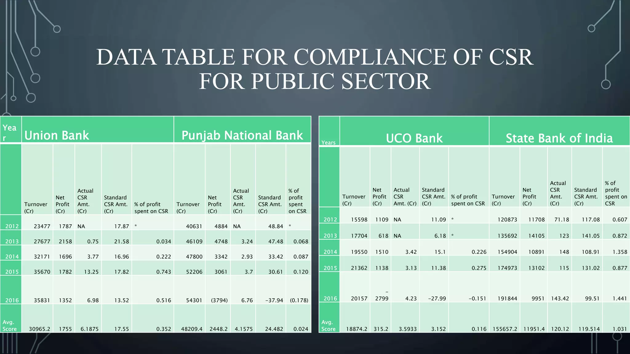 Csr spending of indian banking sector | PPTX
