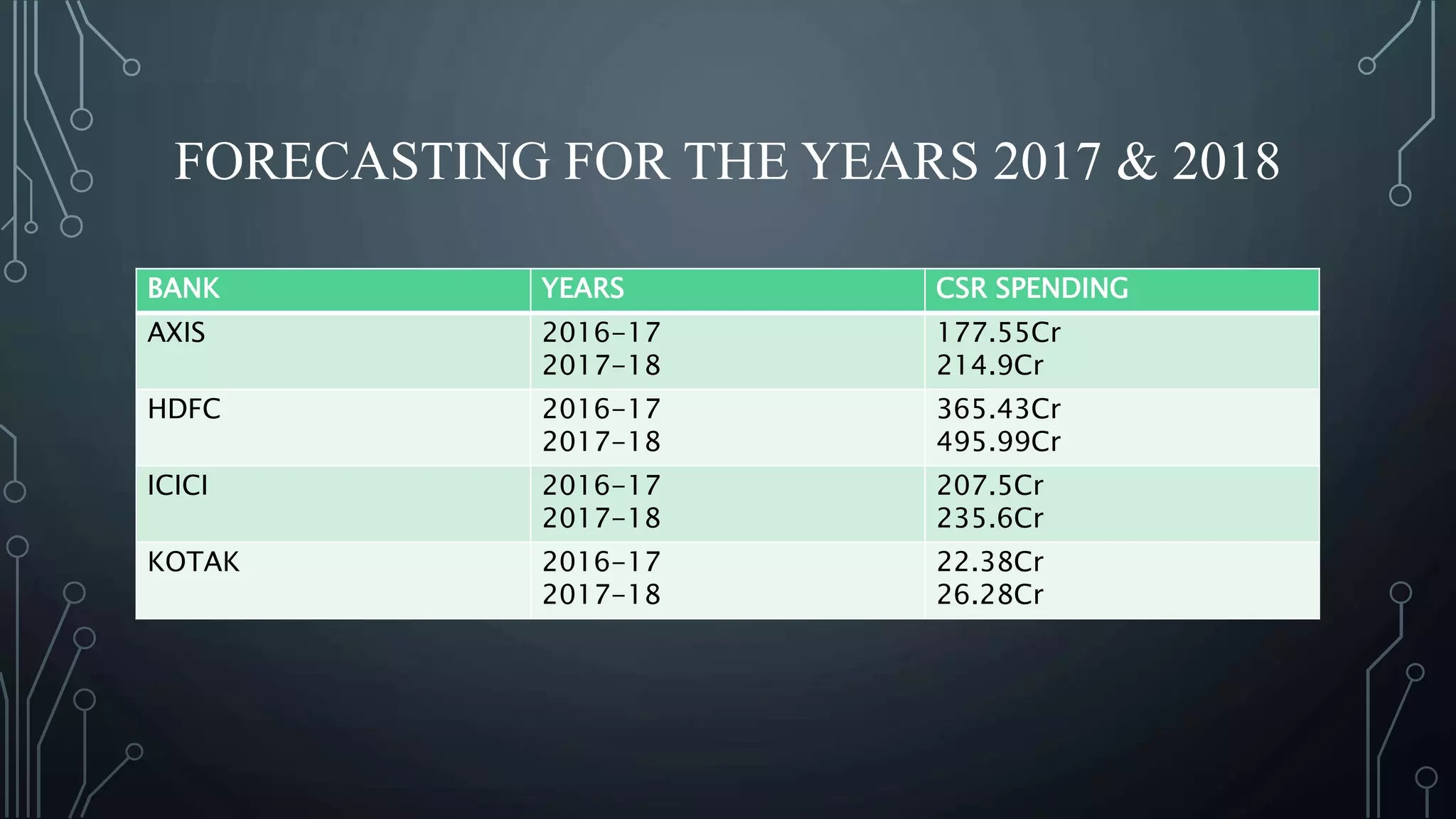Csr spending of indian banking sector | PPTX