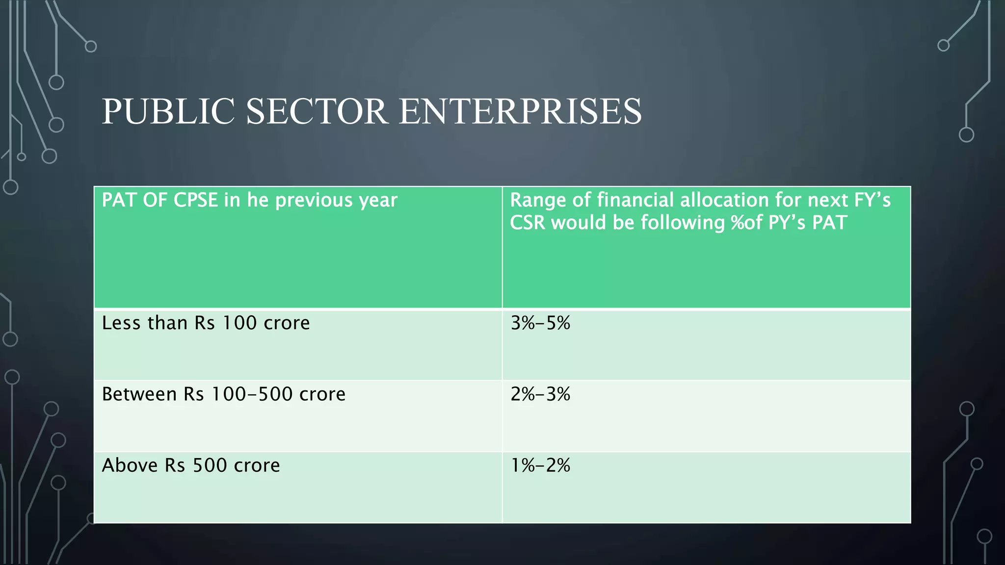 Csr spending of indian banking sector | PPTX