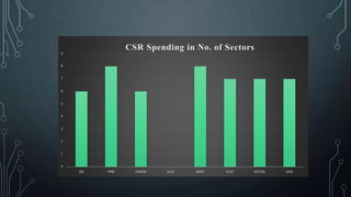 Csr spending of indian banking sector | PPTX