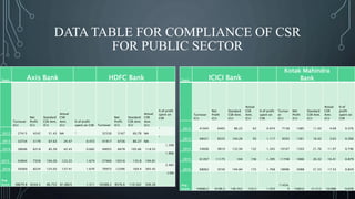 Csr spending of indian banking sector | PPTX