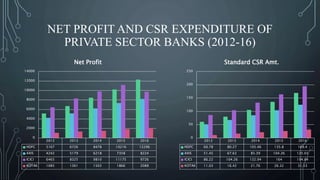 Csr spending of indian banking sector | PPTX