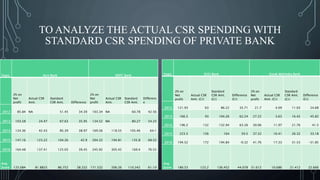 Csr spending of indian banking sector | PPTX