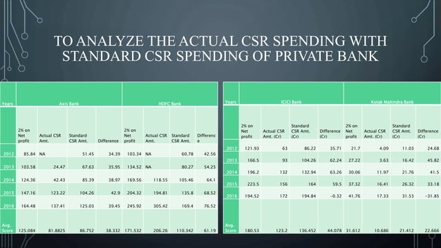 Csr spending of indian banking sector | PPTX