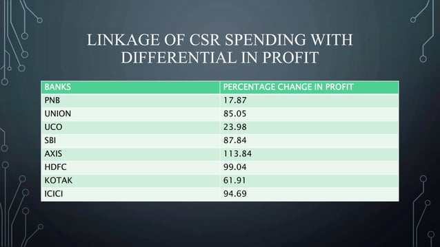 Csr spending of indian banking sector | PPTX