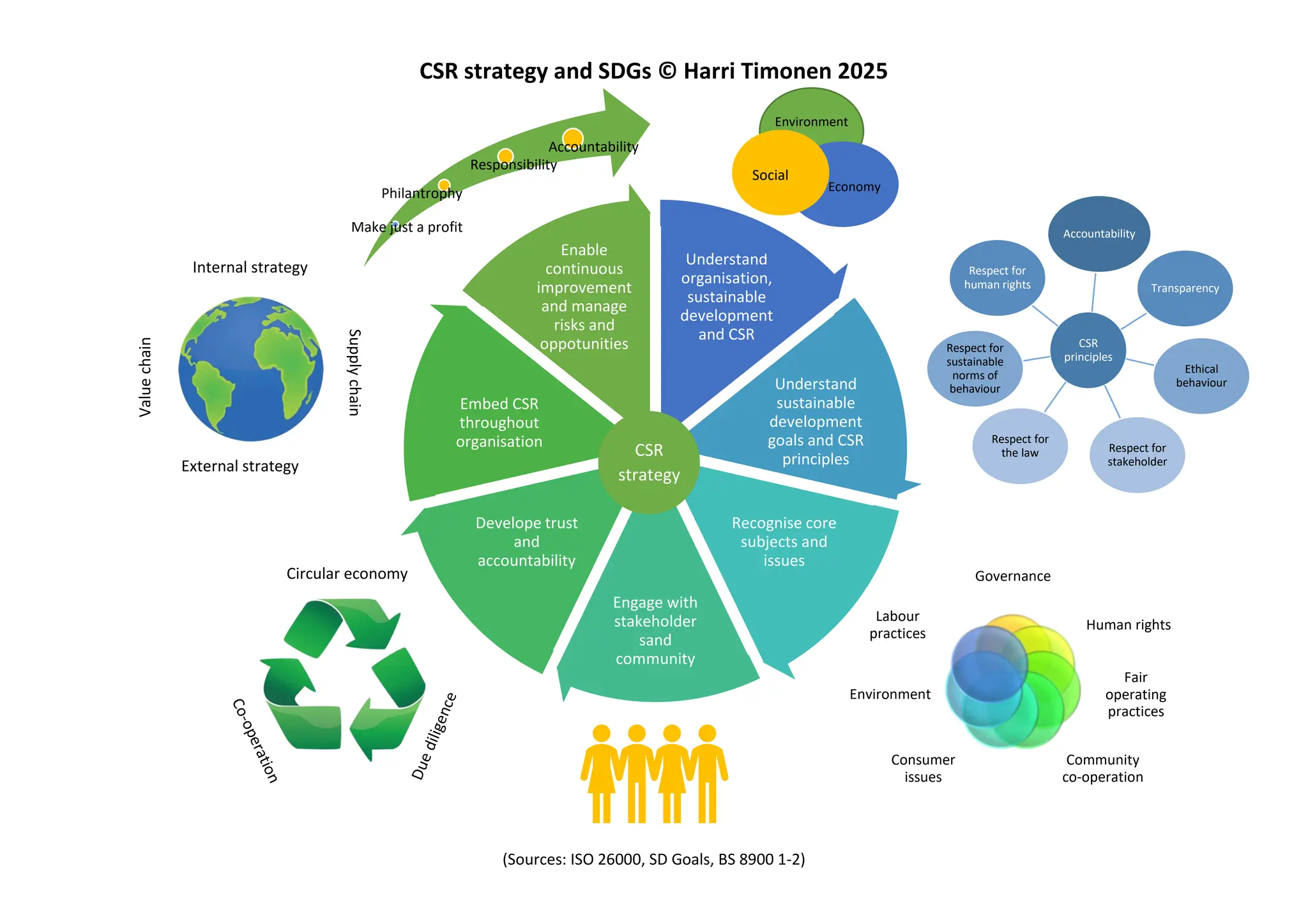 CSR strategy and SDGs © Harri Timonen 2025.pdf