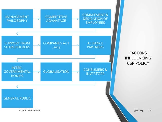 CSR TOWARDS STAKEHOLDERS.pptx | Human Resources | Business