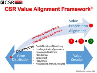 CSR Value Continuum: Value Distribution to Value Creation | PDF