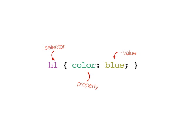 CSS Dasar #2 : Anatomy CSS | PDF