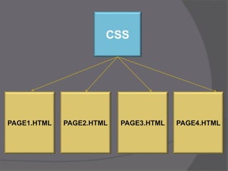 Εισαγωγή στα CSS - Cascading Style Sheets | PPT