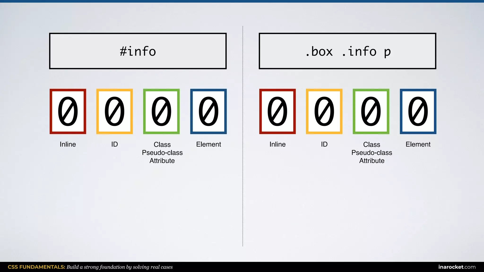 13 Learn Css Fundamentals Specificity Ppt
