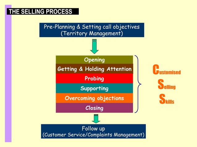 Customized Selling Skills | PPT | Free Download