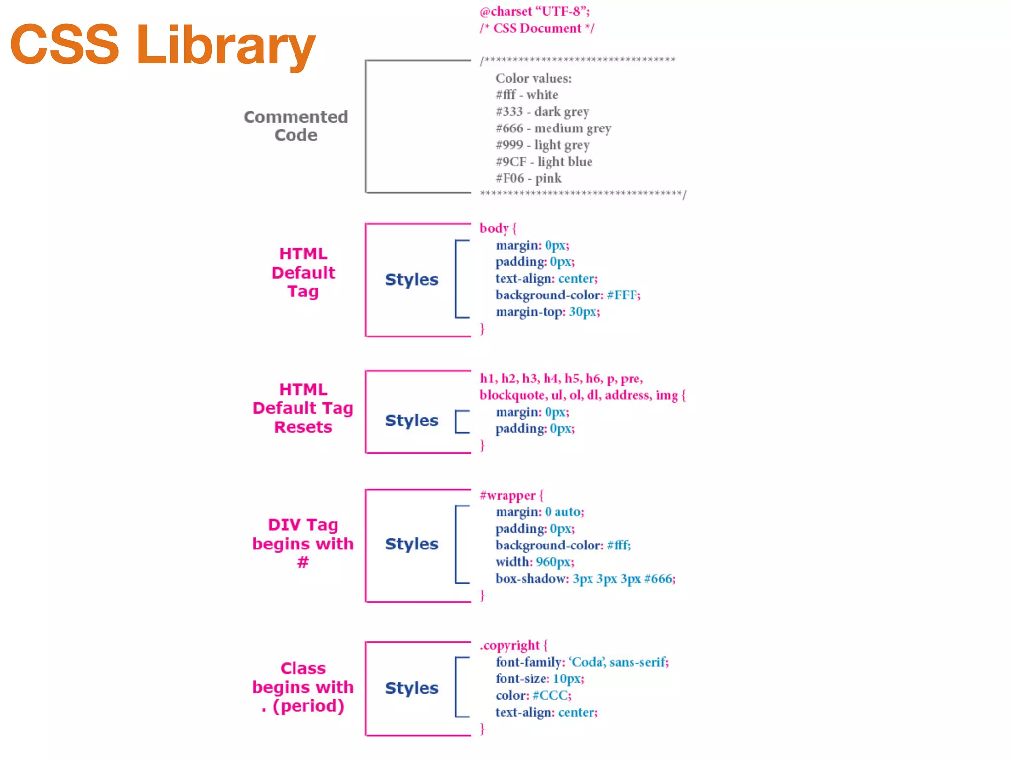 Css structure | PPT