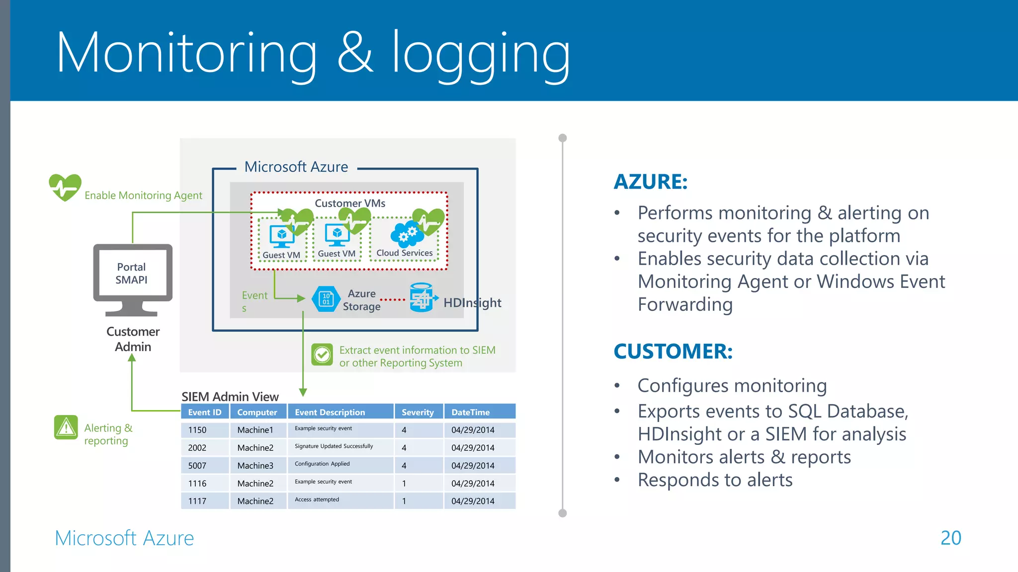 Microsoft Azure Security Overview | PDF | Cloud Computing | Internet