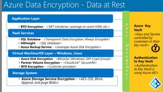 Microsoft Azure Security Overview | PDF