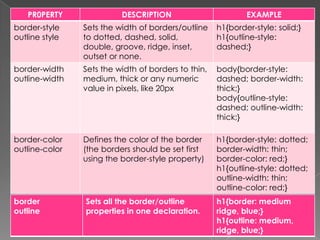 Css border and outline properties | PPTX