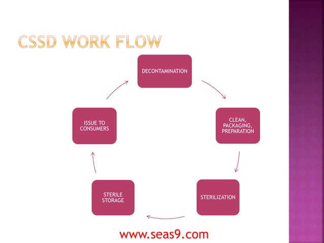 Hospital CSSD | PPTX | Healthcare Industry | Industries