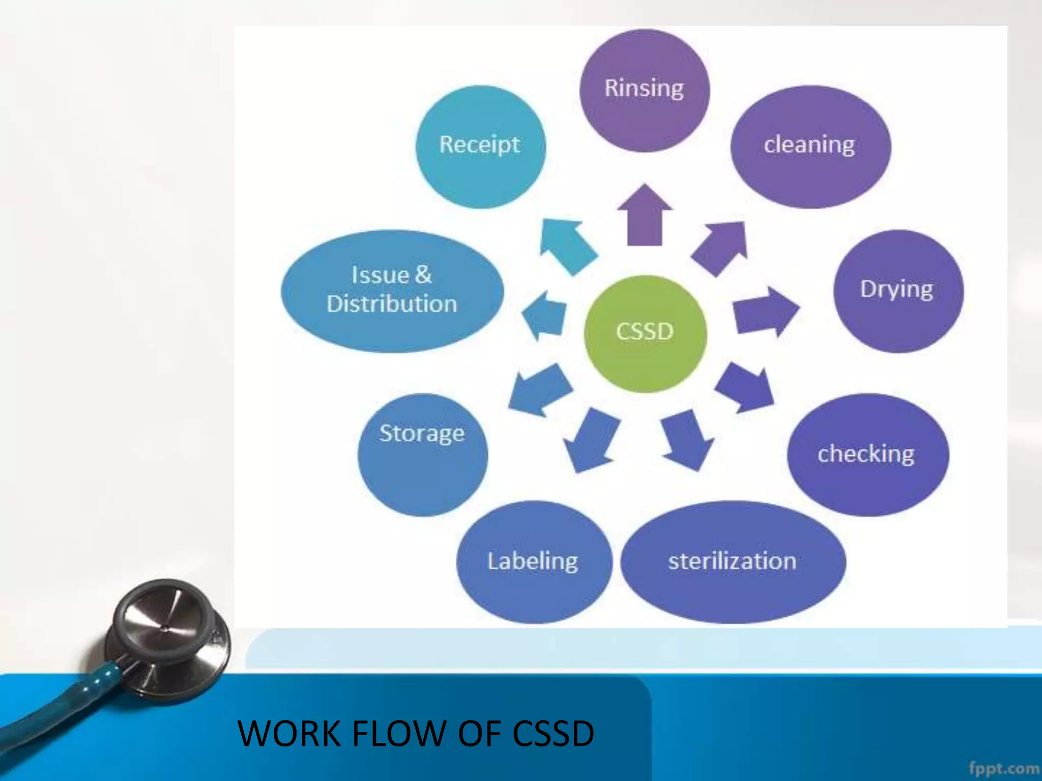 Central Sterile Supply Department (CSSD) | PPTX