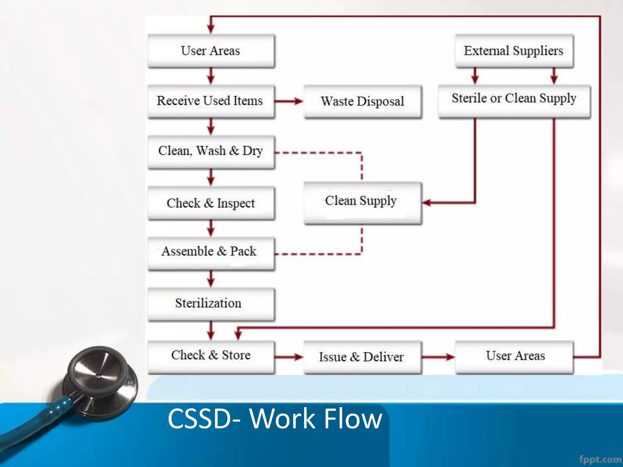 Central Sterile Supply Department (CSSD) | PPTX