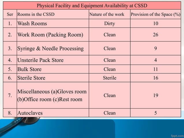 Central Sterile Supply Department (CSSD) | PPTX | Healthcare Industry ...