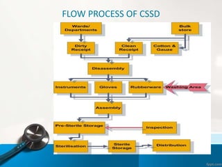 Central Sterile Supply Department (CSSD) | PPTX