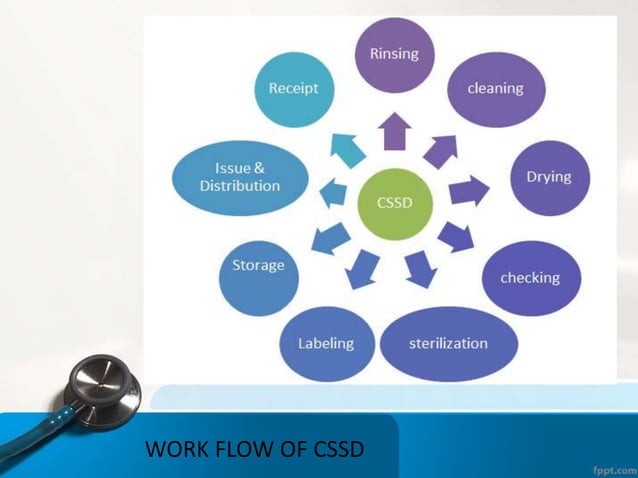 Central Sterile Supply Department (CSSD) | PPT