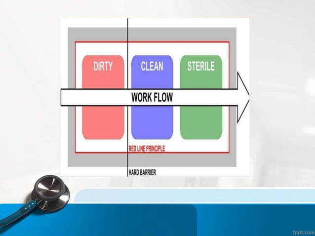 Central Sterile Supply Department (CSSD) | PPT