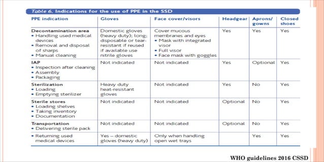 CSSD.pdf | Bath and Shower | Personal Care