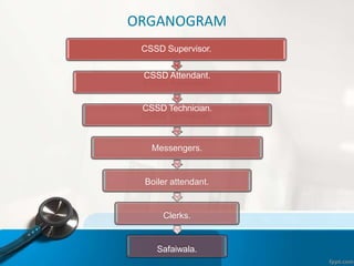 CENTRAL STERILE SUPPLY DEPARTMENT OF HOS | PPTX