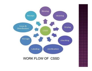 Central sterile supply department in hospitals | PPTX | Home Appliances ...