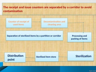 cssd.pptxintroduction definition, objective types and classification | PPT
