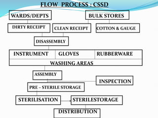 CSSD- Central Sterile Supply Department ppt by DR.PRINCE.C.P | PPTX