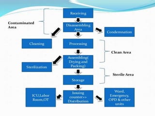 CSSD- Central Sterile Supply Department ppt by DR.PRINCE.C.P | PPTX