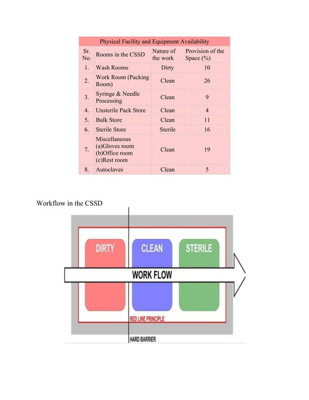CSSD by Dr Zulfiquer Ahmed Amin | PDF