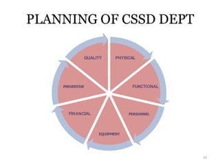 Cssd (central sterile supply department) | PPTX