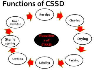 Central Sterile Supply Department (CSSD) | PPT