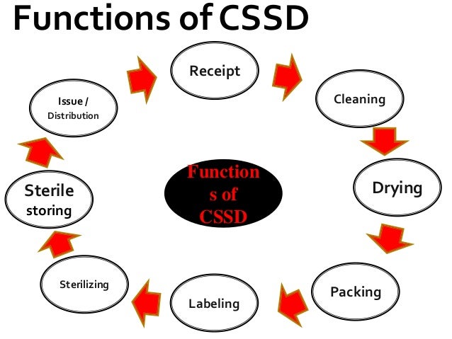 Central Sterile Supply Department (CSSD)