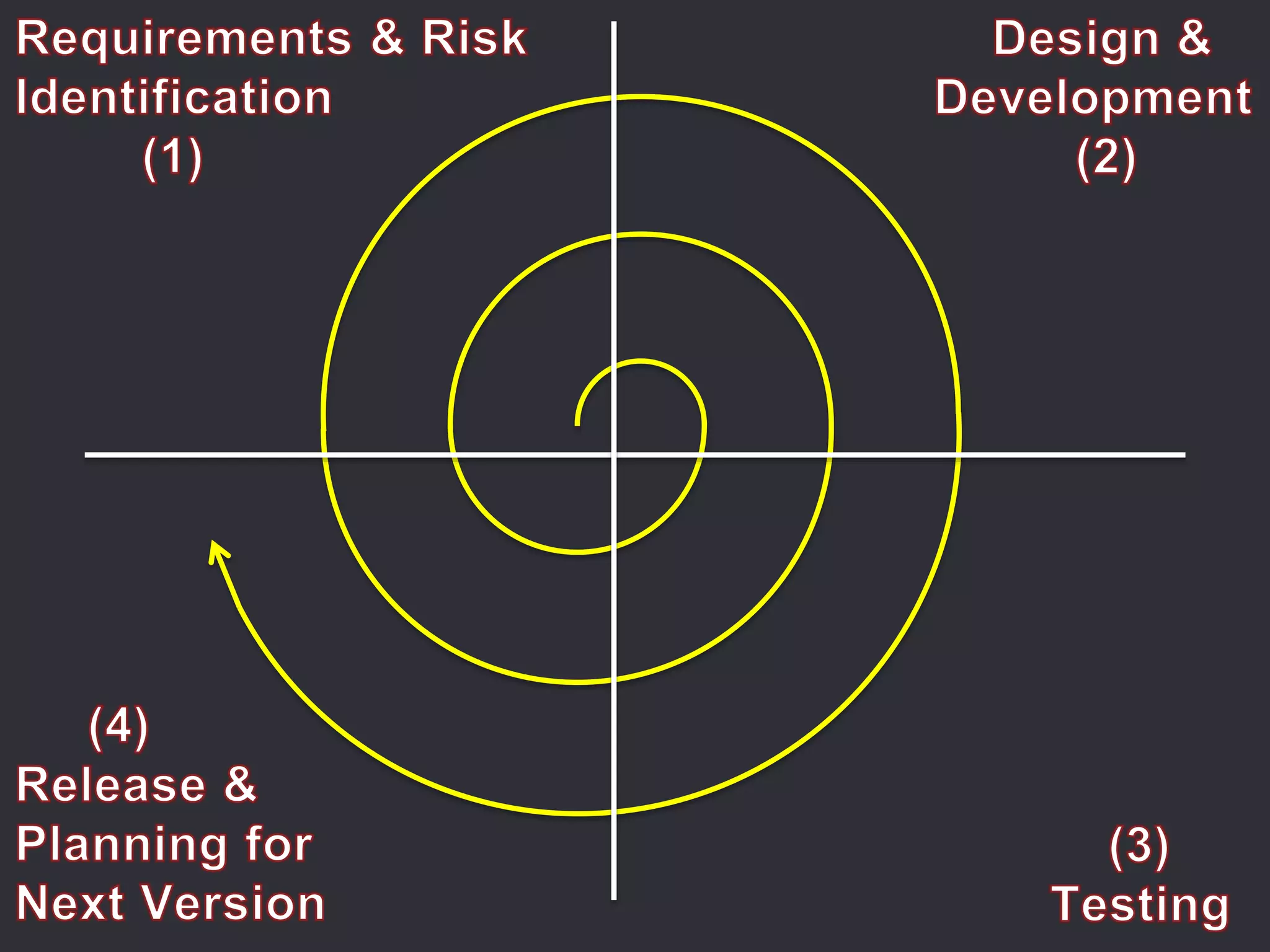 Software Development Process Model(SDPM) | PPT