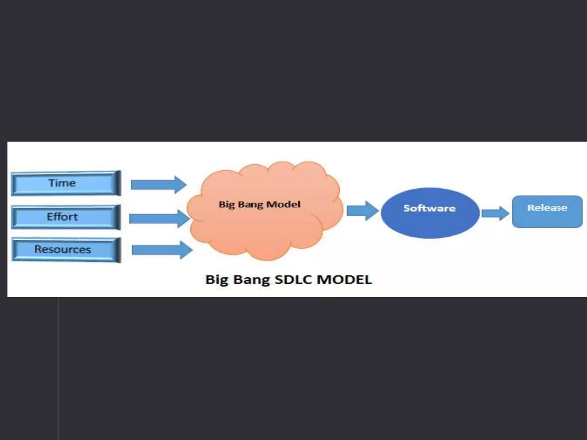 Software Development Process Model(SDPM) | PPT