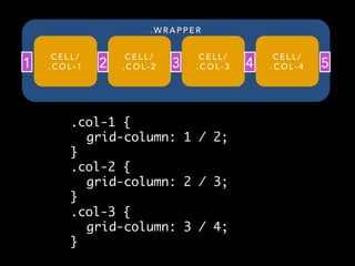 CSS Grid: Finally, True Layout Arrives | PPT