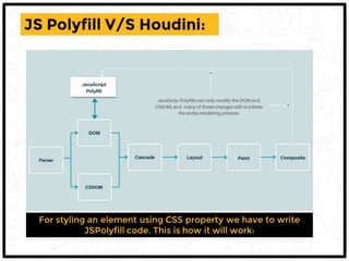 The Power of CSS Houdini | PPT