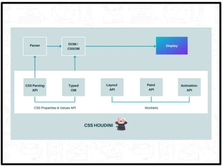 The Power of CSS Houdini | PPT