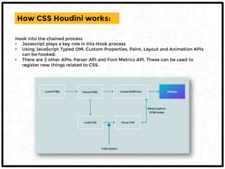 The Power of CSS Houdini | PPT