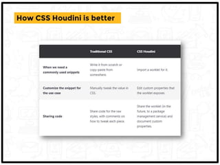 The Power of CSS Houdini | PPT