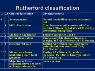 Patient with a toe gangrene coming to Emergency Department CSSL2021 | PPT