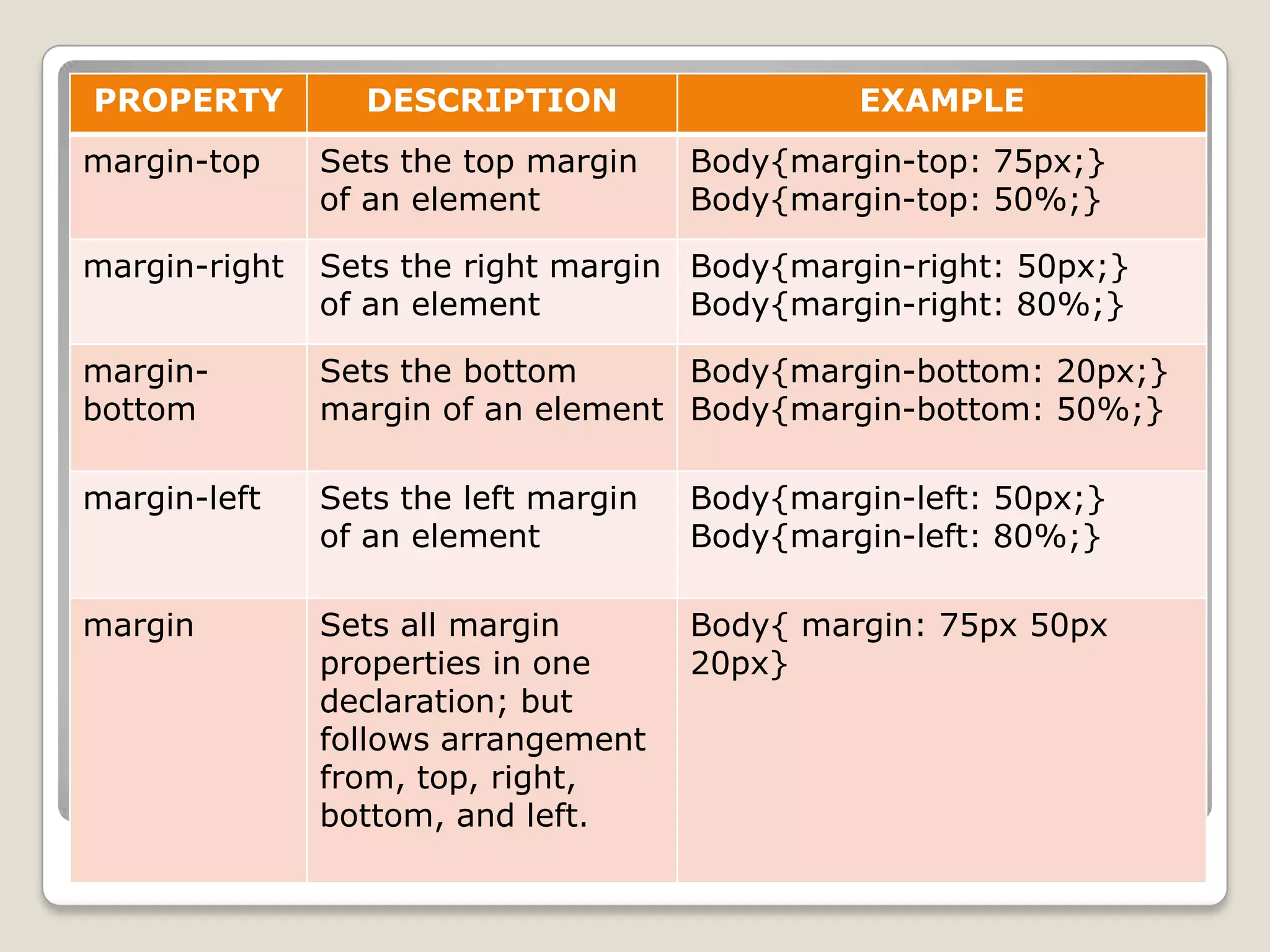 Css margin and padding property | PPTX